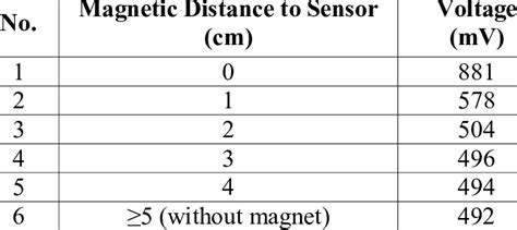 Testing Results Of Hall Effect Sensor Download Scientific Diagram
