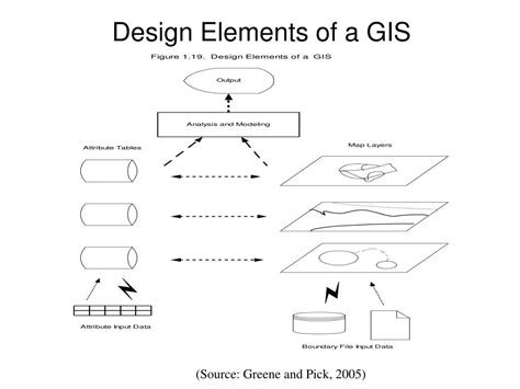 Ppt Fundamental Definition Of Gis A Gis Consists Of The Following