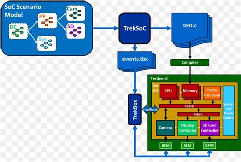 System On A Chip Integrated Circuits And Chips Test Bench Functional Verification Electronics Png