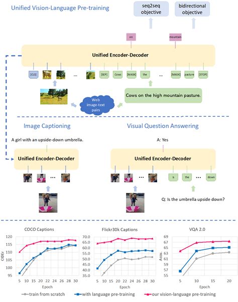 Expanding Scene And Language Understanding With Large Scale Pre