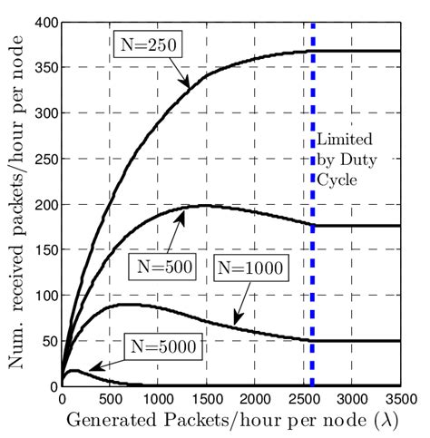 number of 10 bytes payload packets received per hour and node for {250