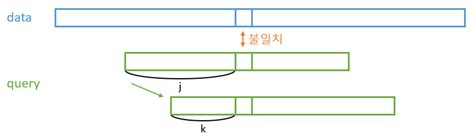 문자열 매칭 알고리즘 kmp z array ialy s blog