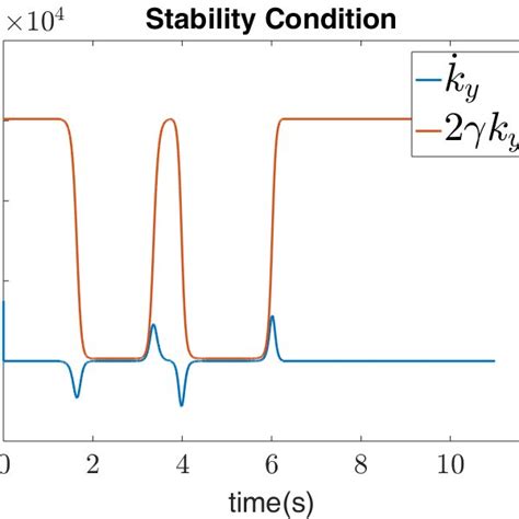 Human And Robot Position Error Norms In 3r Robot Simulation Download Scientific Diagram