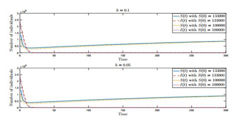 Numerical Threshold Of Linearly Implicit Euler Method For Nonlinear Infection Age Sir Models