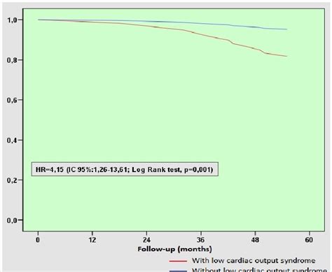 Kaplan Meier Survival Curve At 5 Years Based On The Presence Of