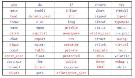 Keyword In C Vs Cpp الکترو ولت Keyword In C Vs Cpp الکترو ولت