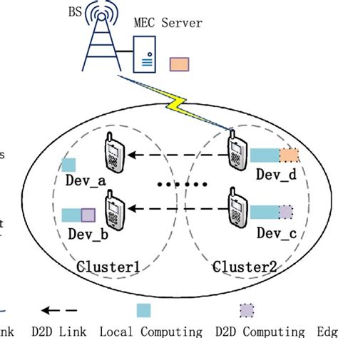 D2d Assisted Mec System Local D2d Edge Computing Means The Tasks Download Scientific Diagram