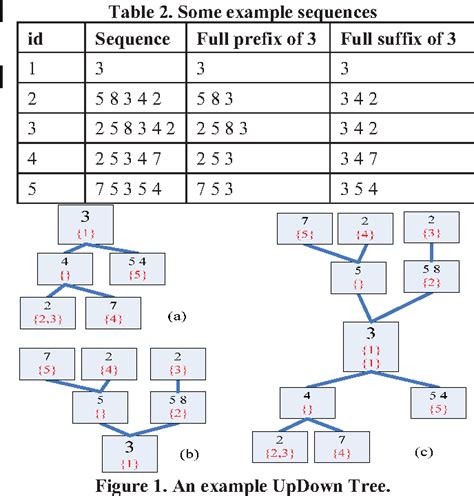 A Two Stage Approach For Contiguous Sequential Pattern Mining