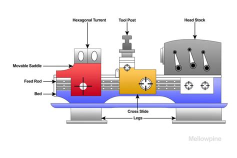 Turret Lathe Operation Types Difference With Other Lathes Runsom Precision