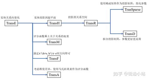 知识图谱嵌入基本方法及关系 知乎