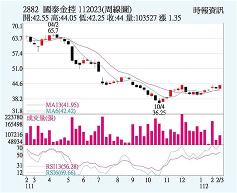 國泰金 三大法人買超 上市櫃 旺得富理財網