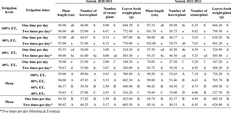 Effect Of Deficit Irrigation And Irrigation Scheduling On Vegetative Download Scientific