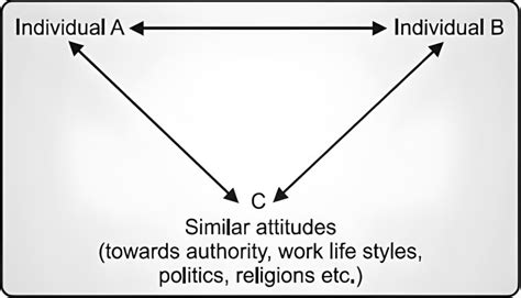 Useful Heuristics 🧠 710 Propinquity Effect Repeated Physical