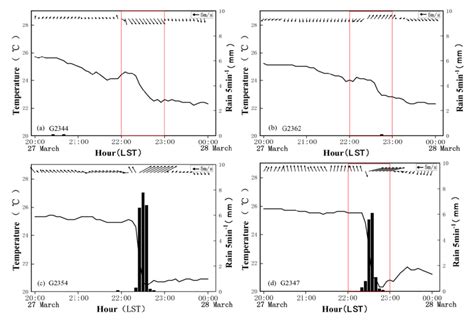 Time Series Of Observed And Analyzed Wind Temperature And Rainfall At