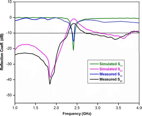 Simulated And Measured S Parameters S11 And S21 Download Scientific