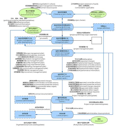 Technisches Projektmanagement Projektlebenzyklus Diagram Quizlet