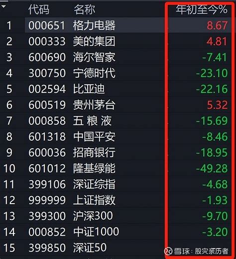深证50etf来了能救深证股市和格力电器股票吗？ 上个月初我就发文展望《已经连跌了三年的格力电器股票今年还会下跌过年吗？ 已经连跌了三年的格力