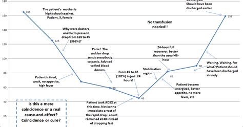 Case History SCD