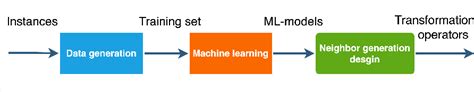 A Machine Learning Framework For Neighbor Generation In Metaheuristic