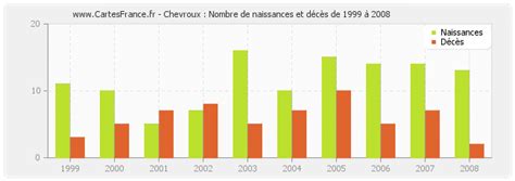 Population Chevroux Statistique De Chevroux 01190