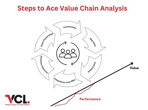 Vcl Ltd On Linkedin Valuechainanalysis Digitaltransformation Vcl