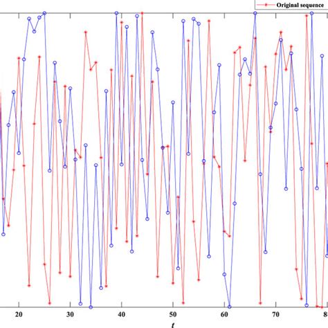 Initial State Sensitivity Of Seed Maps And Slic Map Download Scientific Diagram