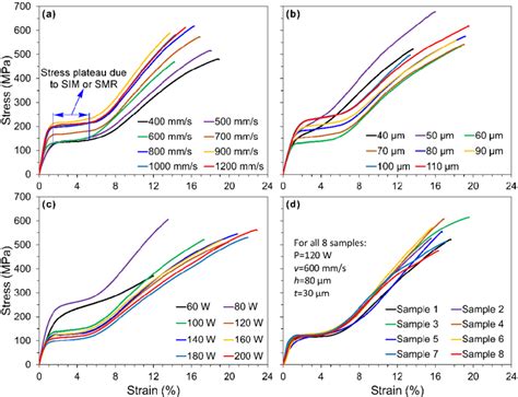 Tensile Behavior Of The As Built Niti Alloys Fabricated By Selective