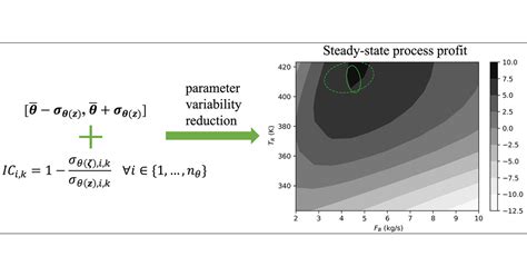 Low Variance Parameter Estimation Approach For Real Time Optimization