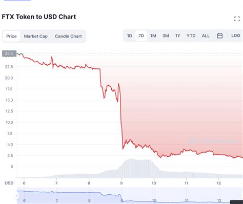 Where Would Crypto Prices Go Now That Ftx Has Fallen