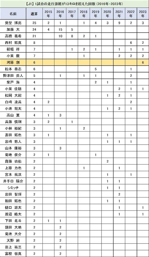 じじサッカーコラム J3 Plus On Twitter 【サガン鳥栖】異常なペースで「走行距離の13キロ超え」を記録しているのは
