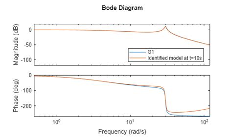 Online Arx Parameter Estimation For Tracking Time Varying System Dynamics Matlab And Simulink