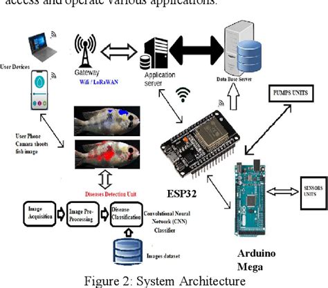 Figure From IoT AI Based System For Fish Farming Case Study Of Benin Semantic Scholar