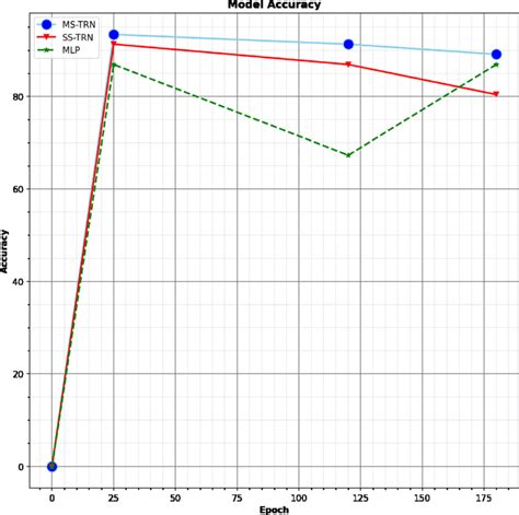 Graphical Representation Of Model Accuracy The Achieved Accuracy Of Download Scientific