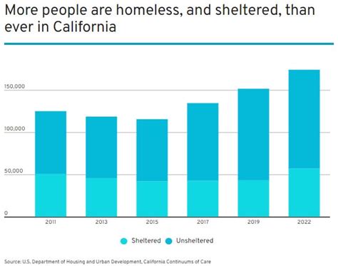 Californias Homeless Population Grew By 22000 During Covid To Nearly