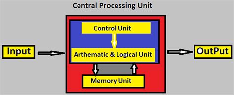 CompuTPoint Hardware Components Block Diagram Of Computer