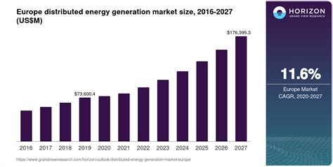 Europe Distributed Energy Generation Market Size And Outlook 2027