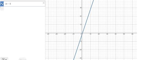 f x 3x 2 what is the graph of the function