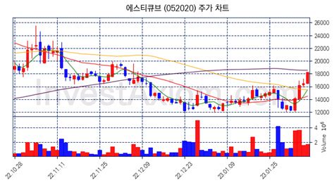 에스티큐브 주가 전망 분석 주식 차트 분석과 기간 수익률 및 주가 변동성 분석 23년02월07일 Investaxiom