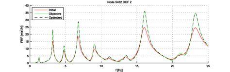 Fitting Of Frf Of Vertical Acceleration At Node 5432 Download