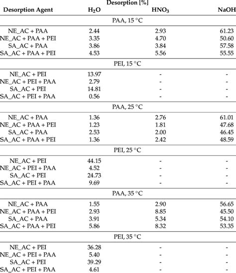 Percentage Desorption Of Polymers From Activated Carbons Surface From Download Scientific