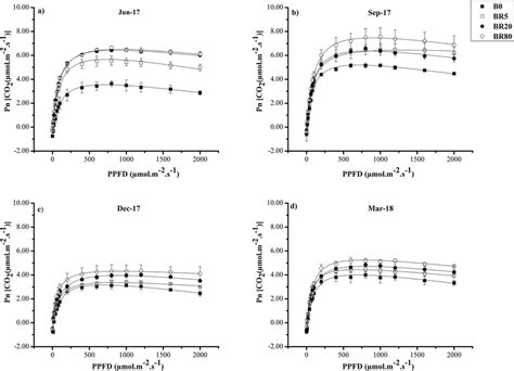 Response Of Net Photosynthetic Rate Pn Of Seedlings At Different