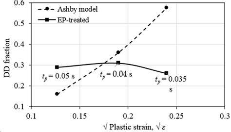Comparison Of Dd Evolutions Between Ept Hardening And Work Hardening Download Scientific Diagram