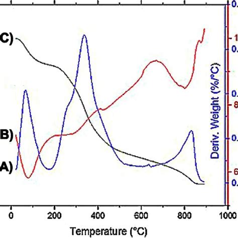Fourier Transform Infrared Ftir Analysis Spectra Of B Raw A