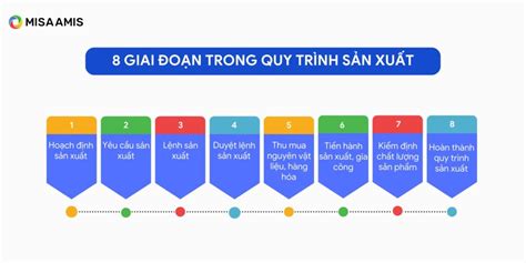Mẫu quy trình sản xuất theo ngành bước hoàn thiện quy trình