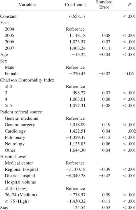 Multiple Regression Model Of The Relationship Between Effective