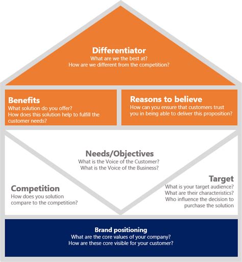 The Training Value Proposition Development Using The Value Propositions