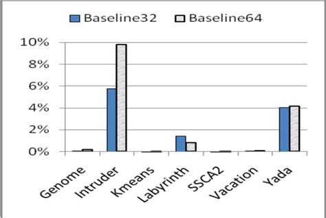 Represents The Normalized Execution Time In Systems That Implement Sss