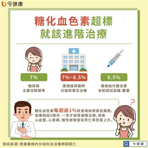 糖尿病洗腎肥胖問題難解？腸泌素顧糖護器官！醫籲：一發現超標盡早治療 今健康