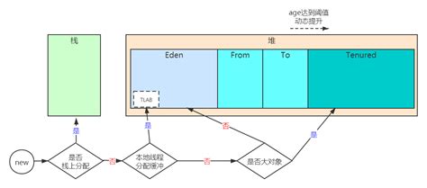 Jvm对象创建过程jvm创建对象的过程 Csdn博客
