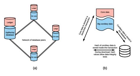 Cooperation Between Blockchain And Databases A Blockchain On Top Of Download Scientific